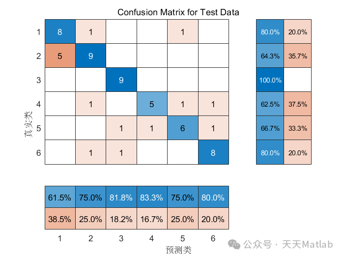分类预测 Matlab实现woa Cnn鲸鱼算法优化卷积神经网络数据分类预测 Csdn博客