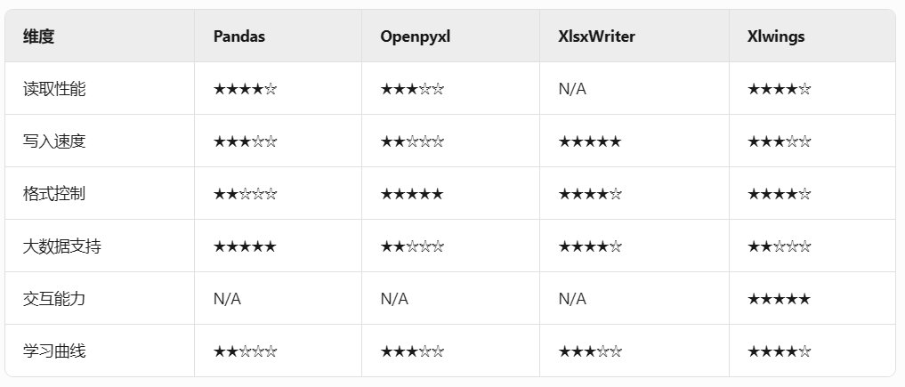 Python 玩转 Excel：四大神器横向评测与实战指南_openpyxl xlwings pandas excel-CSDN博客