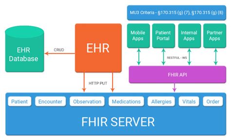 电子健康记录（EHR）系统如何支持临床决策支持功能？-CSDN博客