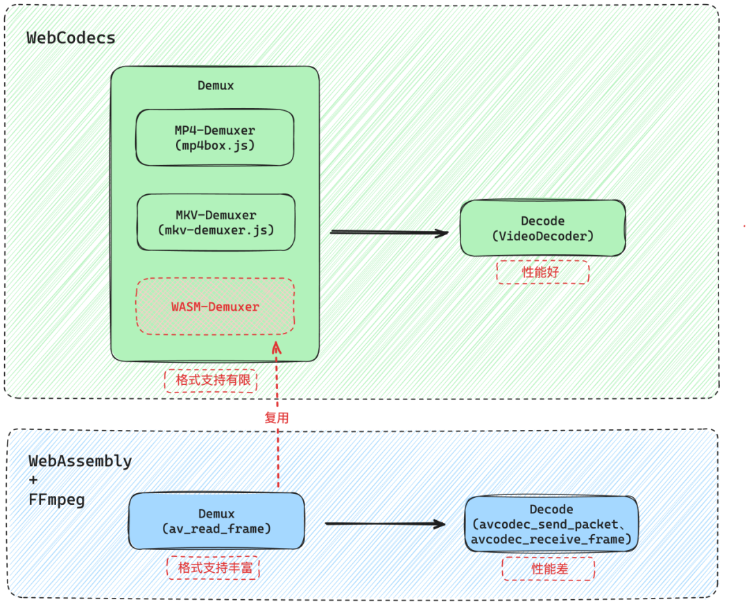 WASM 助力 WebCodecs：填补解封装能力的空白-CSDN博客