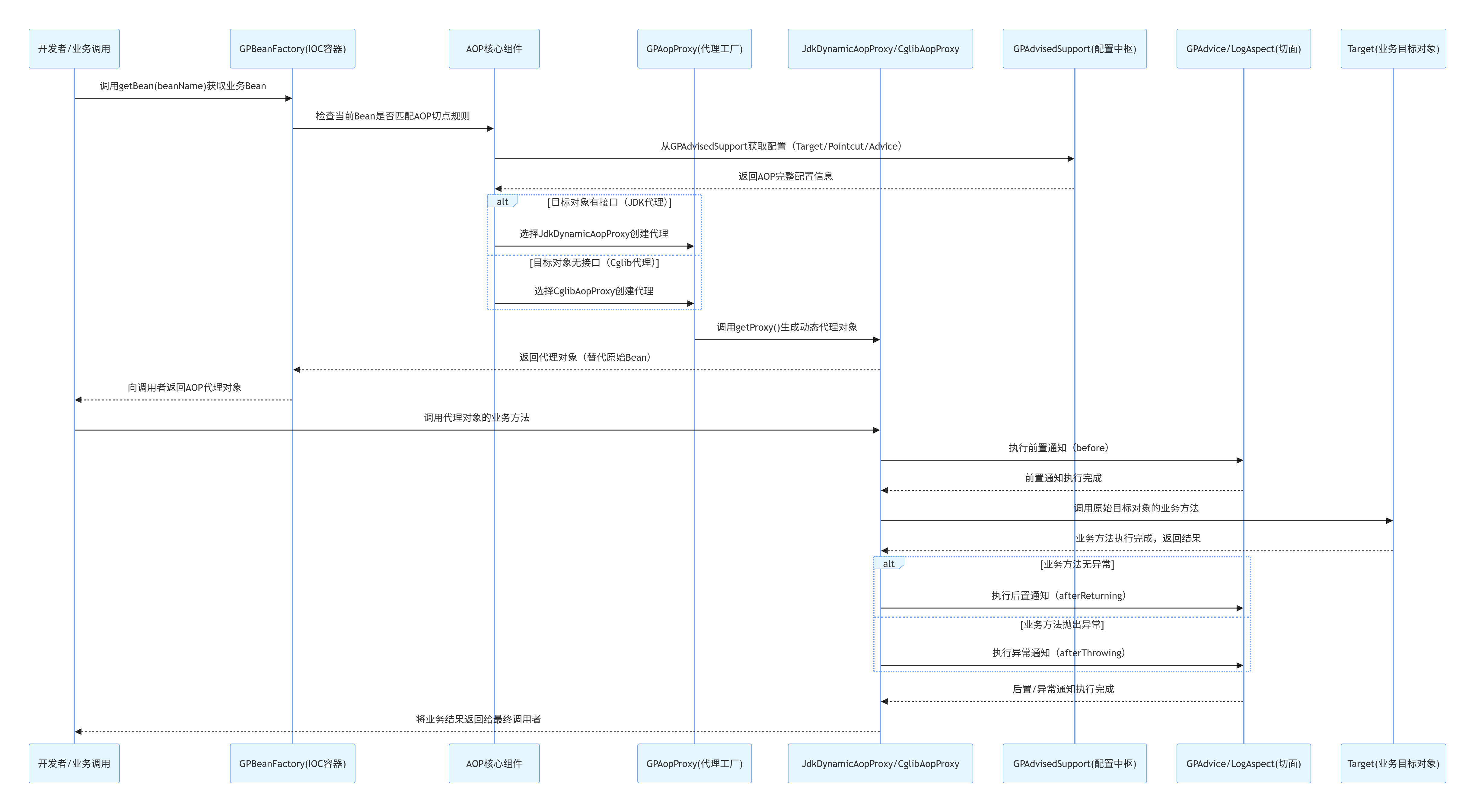 Spring 6.0 Spring aop的手写-CSDN博客