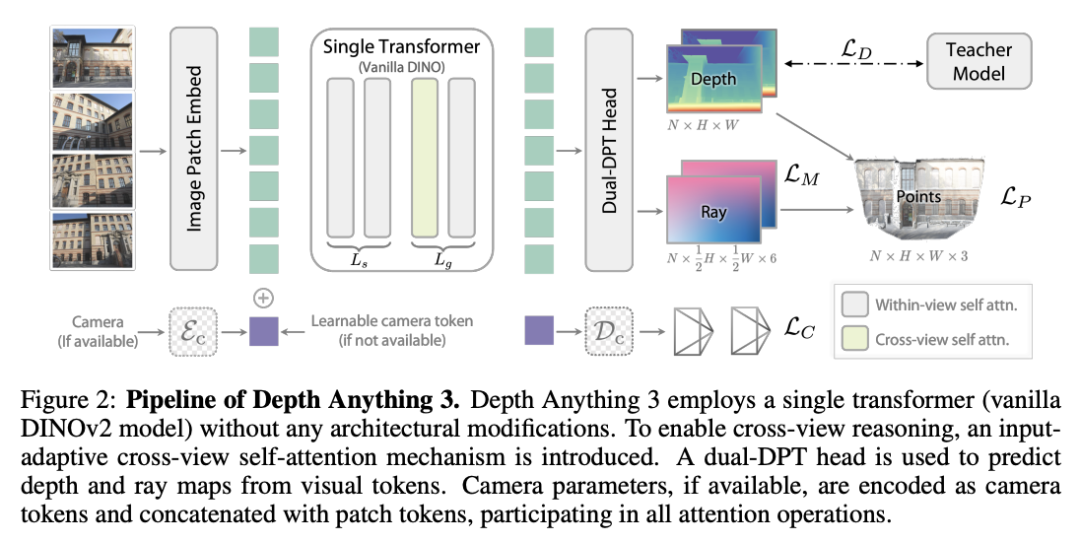【ICLR26匿名投稿】Depth Anything 3：从任意视角重建视觉空间的统一模型-CSDN博客