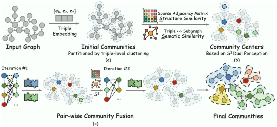腾讯开源革命！Youtu-GraphRAG颠覆传统RAG：图谱推理+跨领域适配，从入门到精通一篇通杀！-CSDN博客