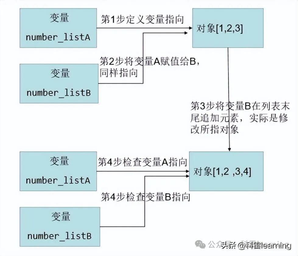 Python 列表：从入门到高阶，避坑 性能优化全攻略 Csdn博客 