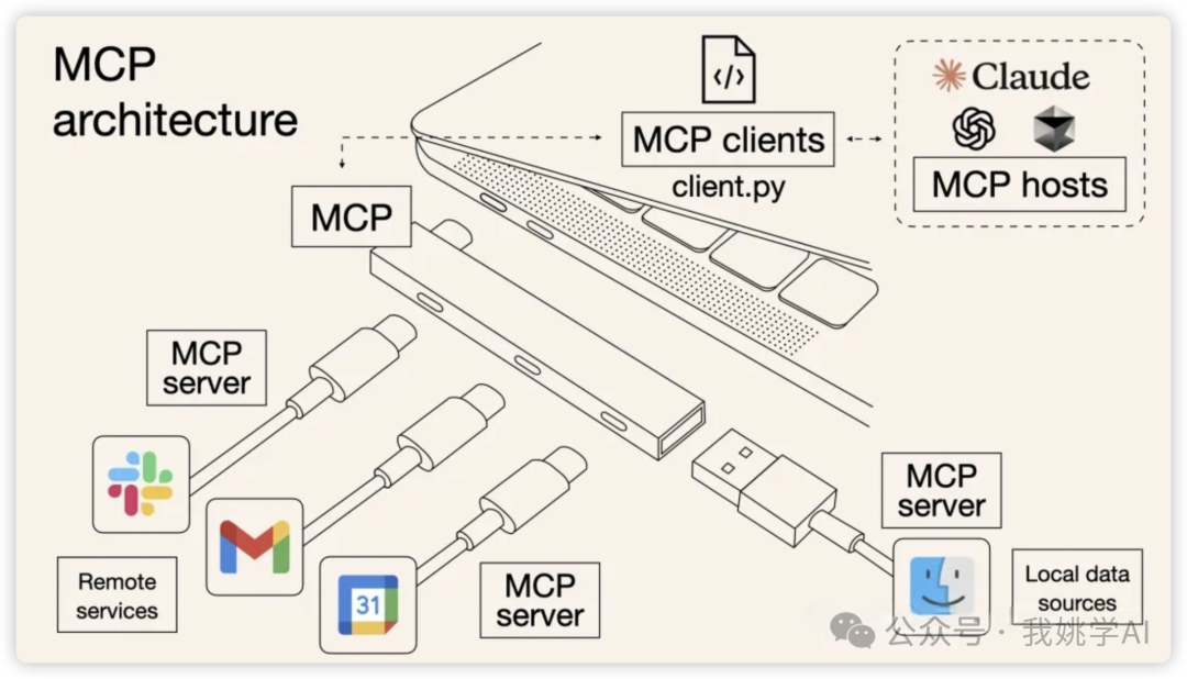 MCP究竟有何魔力？为什么说MCP才是AI Agent的未来？一篇文章带你快速读懂MCP！_smithery mcp-CSDN博客