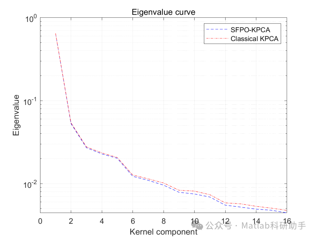一种稀疏定点在线KPCA抽取算法附Matlab代码-CSDN博客