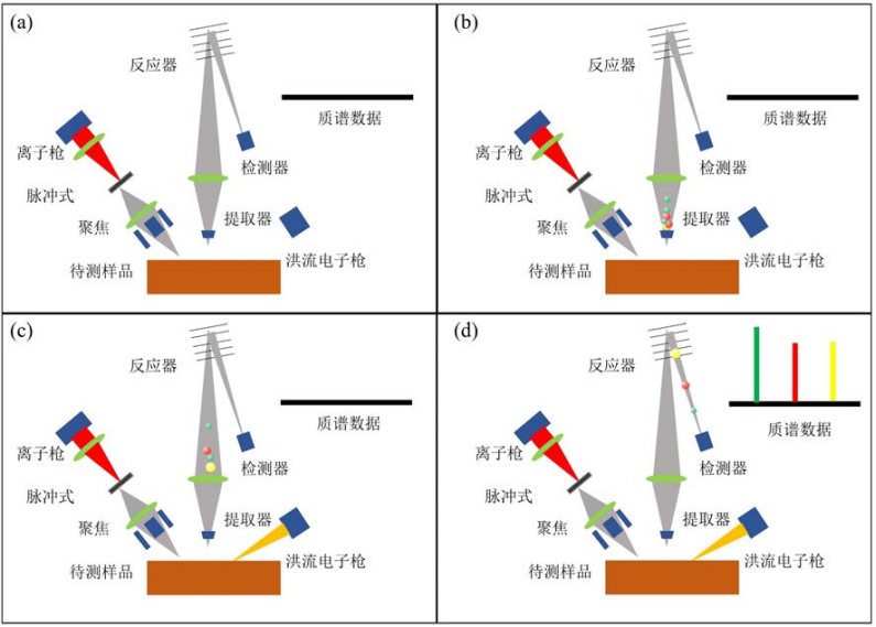 表征技术：飞行时间二次离子质谱（TOF-SIMS）-测试GO-CSDN博客