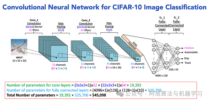 Python：CNN详解_python cnn-CSDN博客