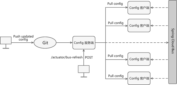 Config：Spring Cloud分布式配置组件（非常详细）_spring cloud config-CSDN博客