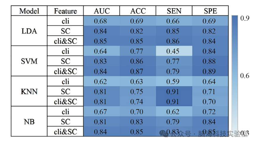 往期精彩|NeuroImage Clin：基于DTI结构连接性预测新发帕金森病轻度认知障碍-CSDN博客