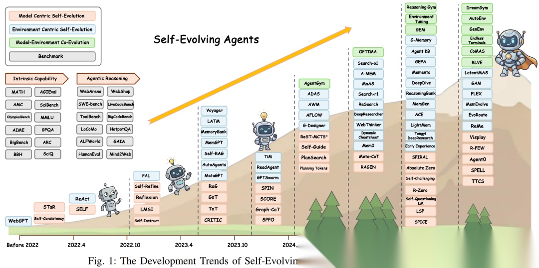 一篇不错的自进化Agents最新系统性综述_a systematic survey of self-evolving agents: from ...