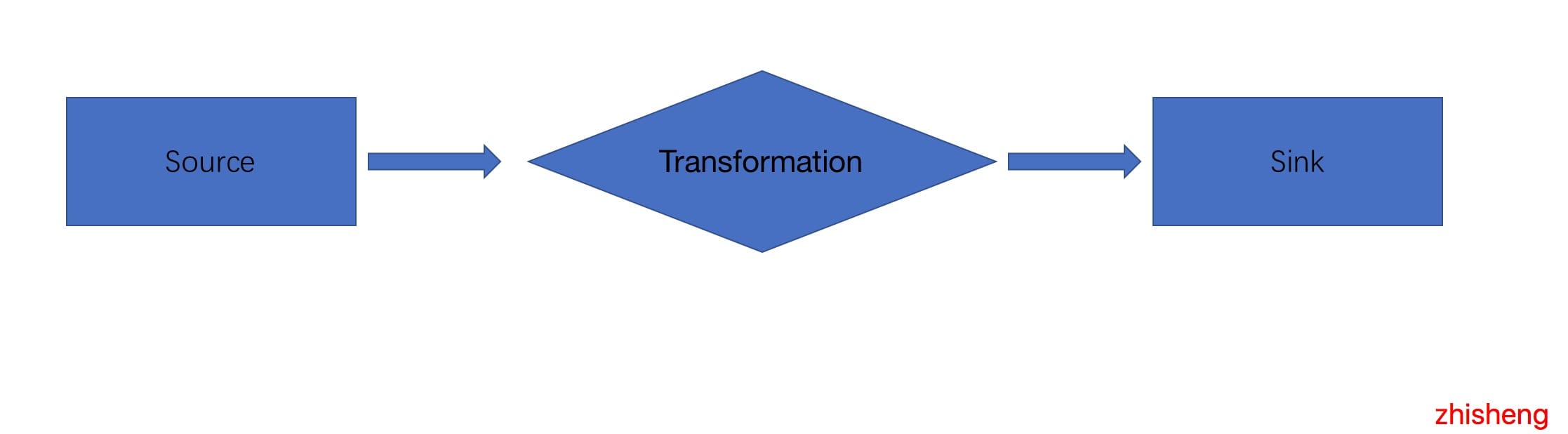 一文带你入门Flink-CSDN博客