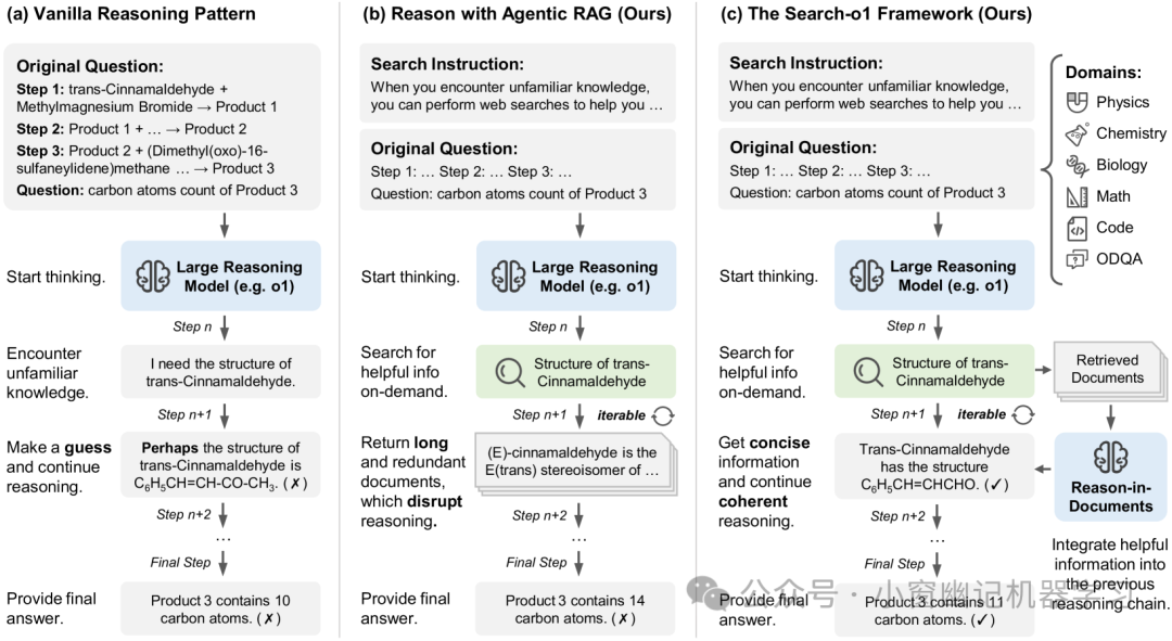 推理模型专题 | Search-o1技术解读-智能RAG助力O1推理模型突破知识盲区-CSDN博客