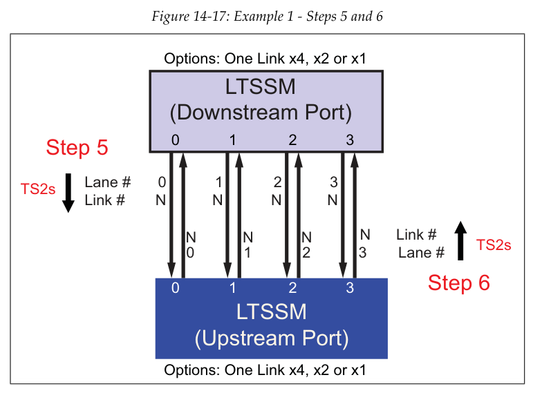 Linux学习笔记：PCIE协议篇 (3) -- LTSSM (2):Configuration State_pcie ltssm ...