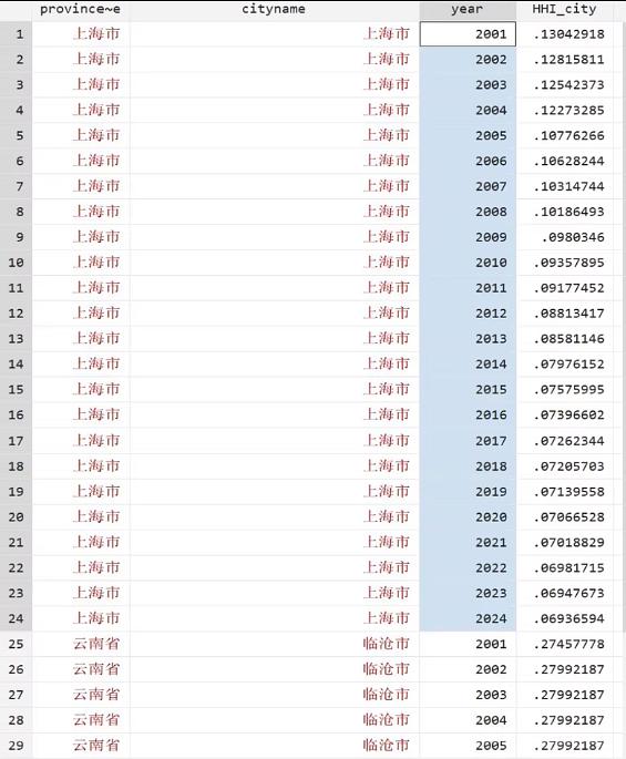 2000-2024年各省、地级市银行竞争度HHI数据_省市 银行竞争数据-CSDN博客