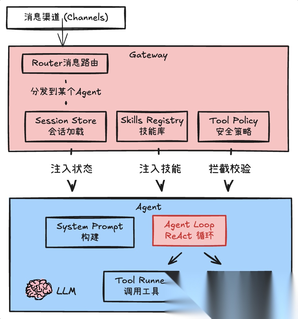 【收藏必看】OpenClaw Agent任务引擎深度解析：企业级架构与高可用实战指南_openclaw 创建agent-CSDN博客