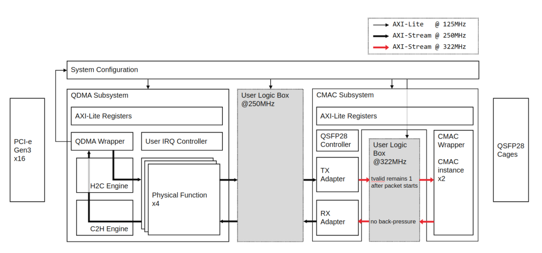 打破封闭，打造开源 SmartNIC——深度解析 Xilinx Open-NIC 平台-CSDN博客