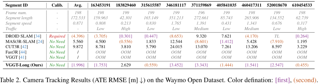 首次将单目3D重建推向公里级极限！南开、南大提出VGGT-Long：分块、循环、对齐，开源-CSDN博客
