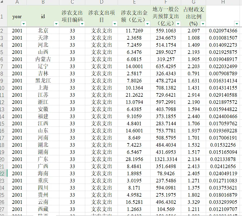 2001-2023年各省财政涉农支出数据-CSDN博客