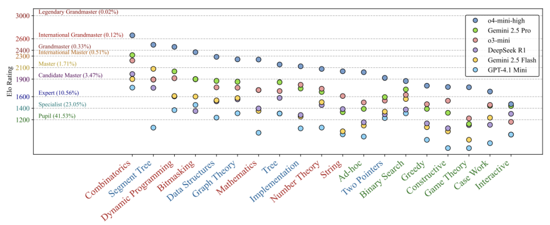 0%通过率！Code神话泡沫！LiveCodeBenchPro发布！-CSDN博客