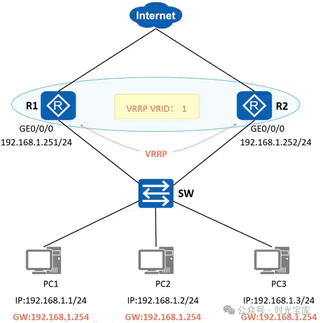 网络通信 | 网关冗余技术VRRP，收藏这篇就够了_vrrp技术-CSDN博客