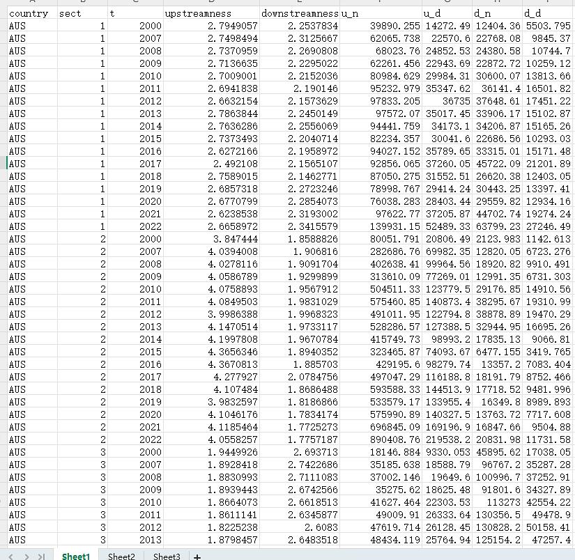 2000-2022年价值链上游度+下游度数据ADB、TIVA_价值链上游度下游度数据 经管之家-CSDN博客