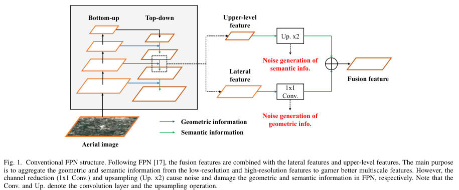 即插即用系列 | TGRS 2025 DNTR：基于Transformer R-CNN与去噪FPN的遥感微小目标检测新框架_a denoising fpn with transformer r ...