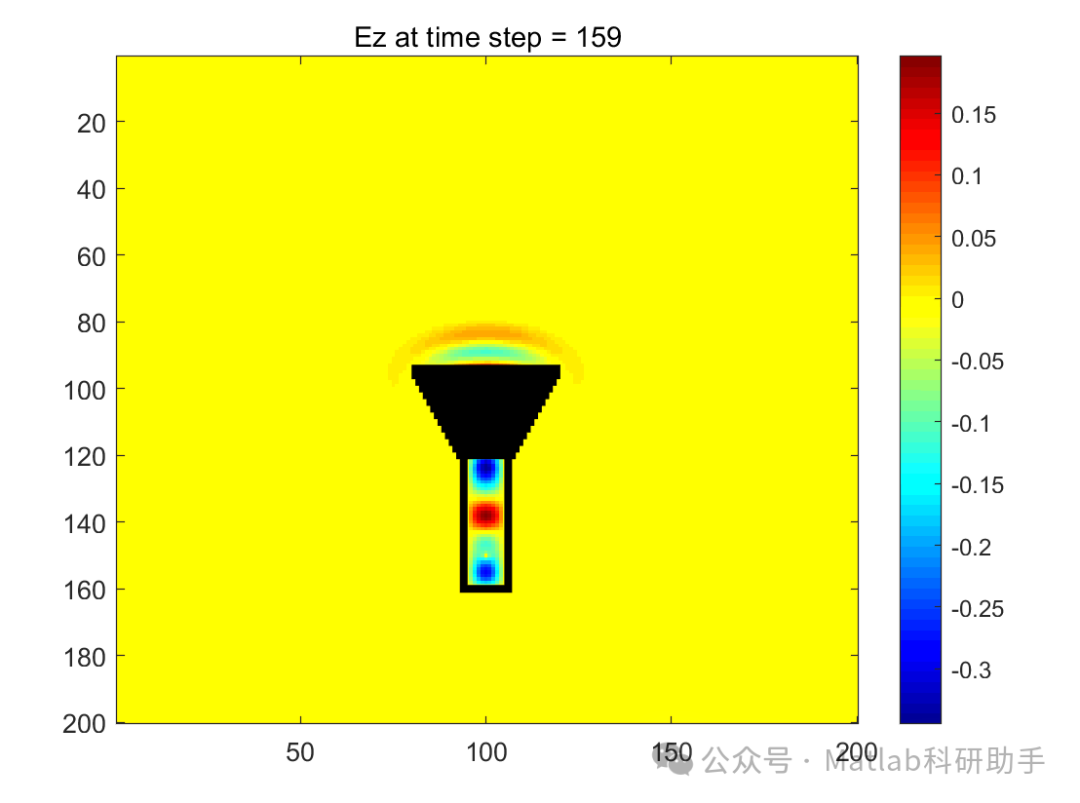 Horn Antenna的FDTD模拟，使用FDTD方法我们模拟了一个Horn天线研究附Matlab代_horn antenna synthesis-CSDN博客