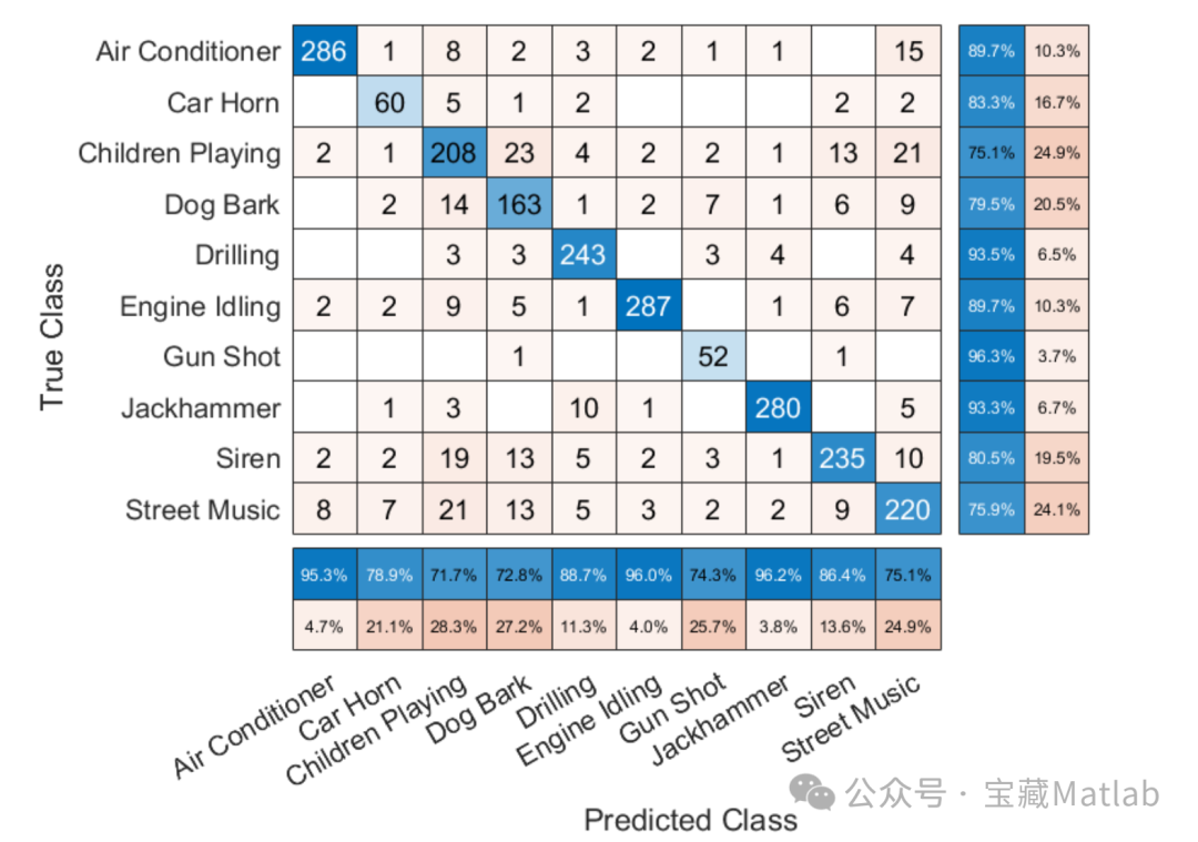 使用机器学习和深度学习对城市声音进行分类（Matlab代码实现）_机器学习分类算法——车辆发动机声音数据集-CSDN博客