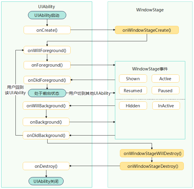 41、鸿蒙HarmonyOS Next开发：UIAbility组件生命周期_onnewwant-CSDN博客