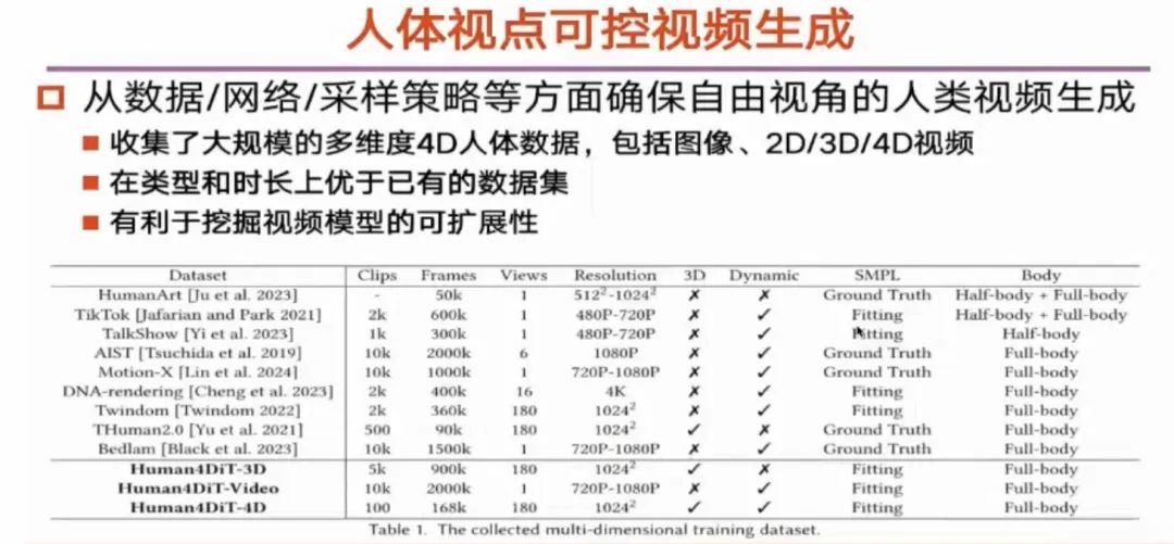 迈向高真实感数字人：3D高斯建模与智能交互技术解析｜达摩链接-CSDN博客