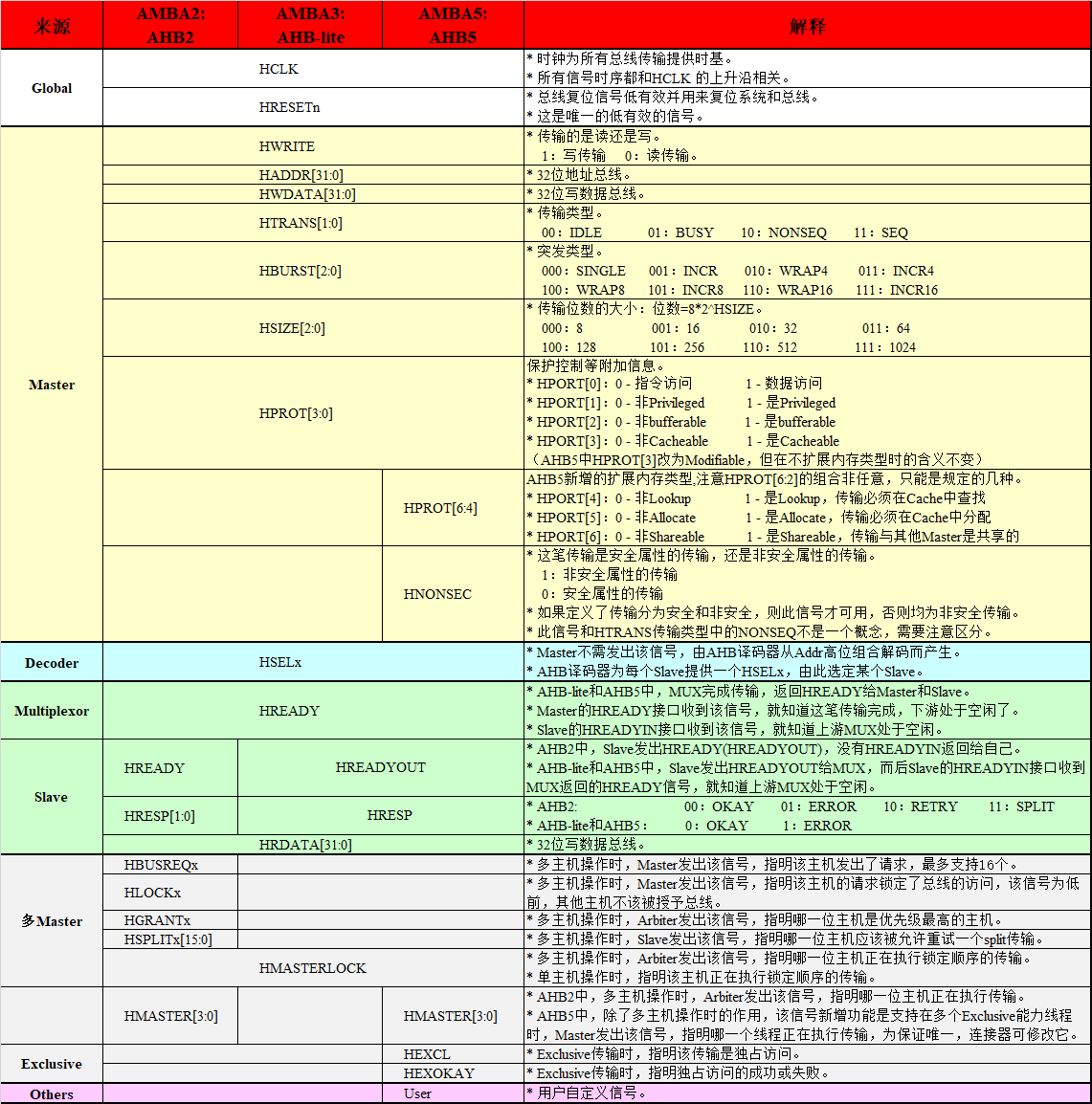 ahb 协议_ahb的锁序传输-CSDN博客