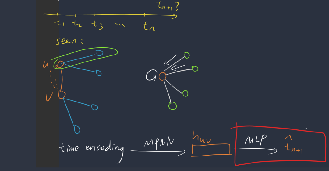 论文导读 | 时序链接预测_freedyg: frequency enhanced continuous-time dynami-CSDN博客