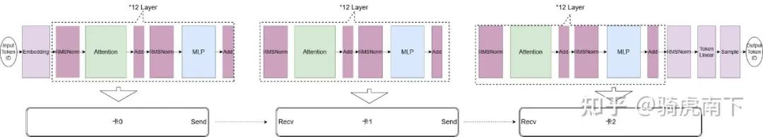 【腾讯一面】深入浅出！面试官狂问的并行技术：DP/TP/PP/EP究竟是什么鬼？ _tp并行-CSDN博客