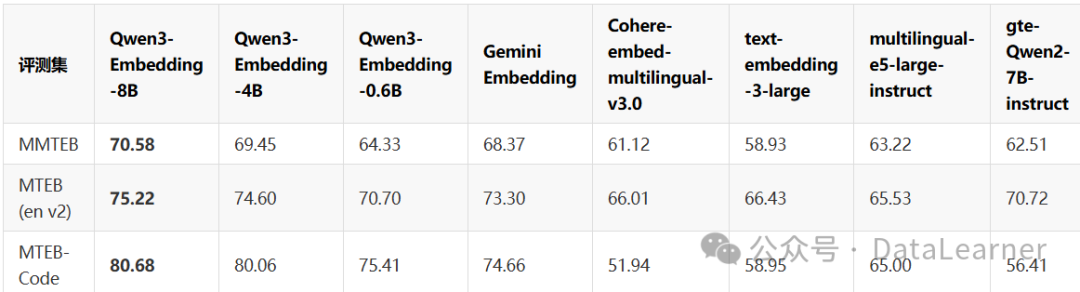 RAG新选择！阿里开源向量大模型Qwen-Embedding和重排序大模型，评分超谷歌向量模型，检索排行榜第一！完全免费开源。_qwen模型 ...