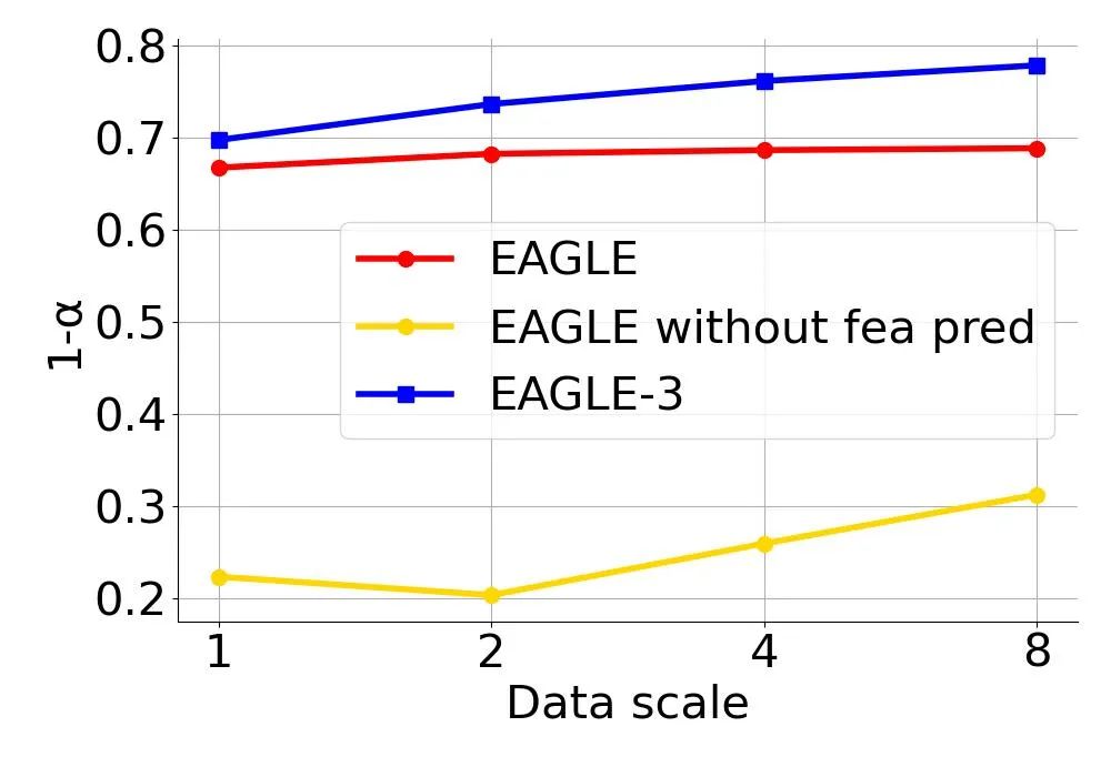 大模型推理无损加速6.5倍！EAGLE-3碾压一切、延续Scaling Law能力-CSDN博客