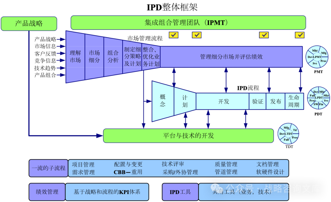 IPD+CBB：破解中国研发管理的“不可能三角“——一位20年项目经理的深度观察_ipd cbb-CSDN博客
