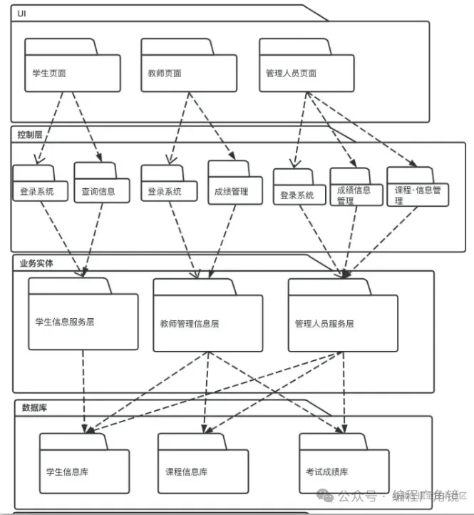 架构设计技巧——如何画好架构图_好的it架构图资料-CSDN博客