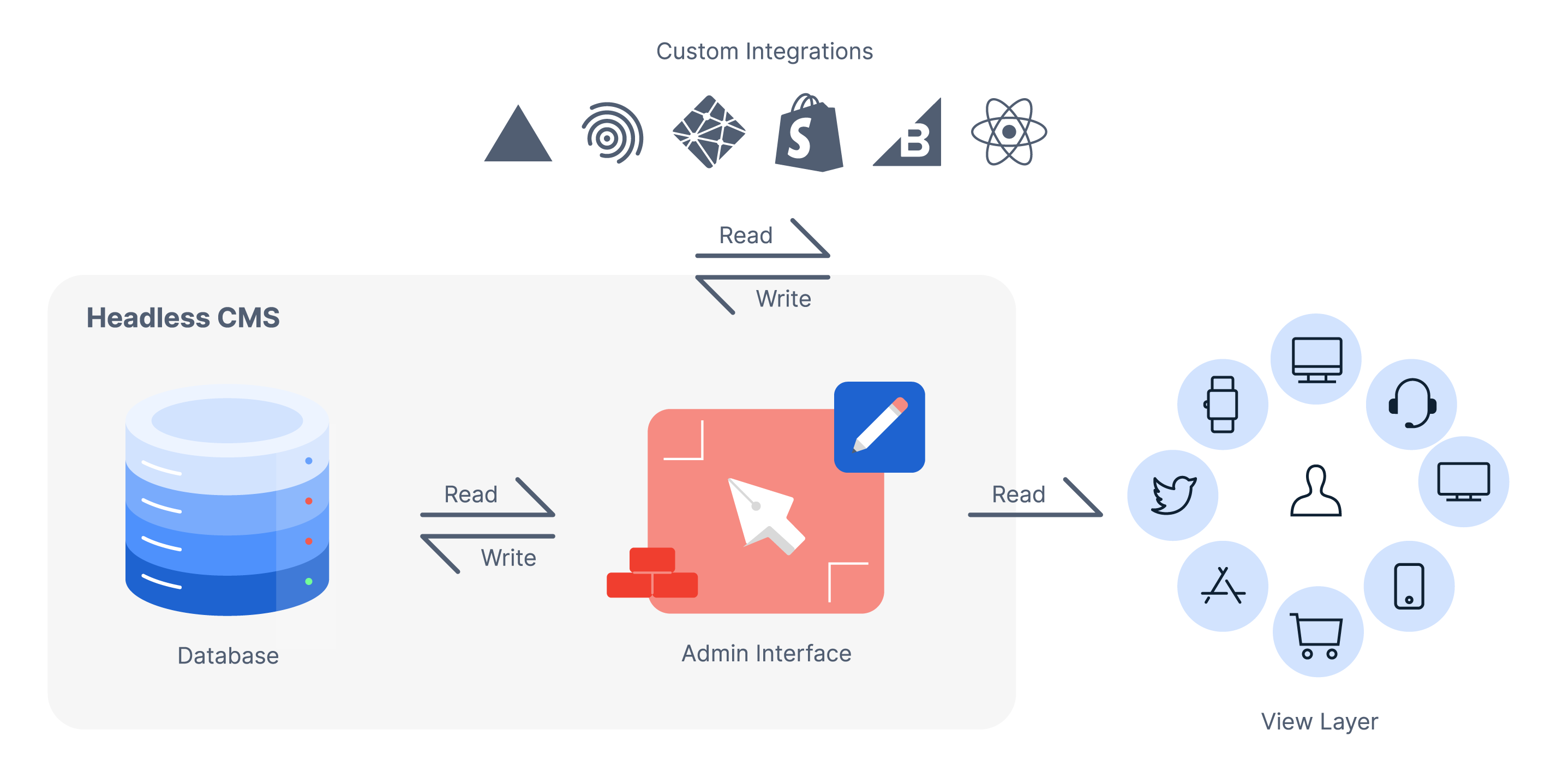无头内容管理系统 Headless CMS-CSDN博客