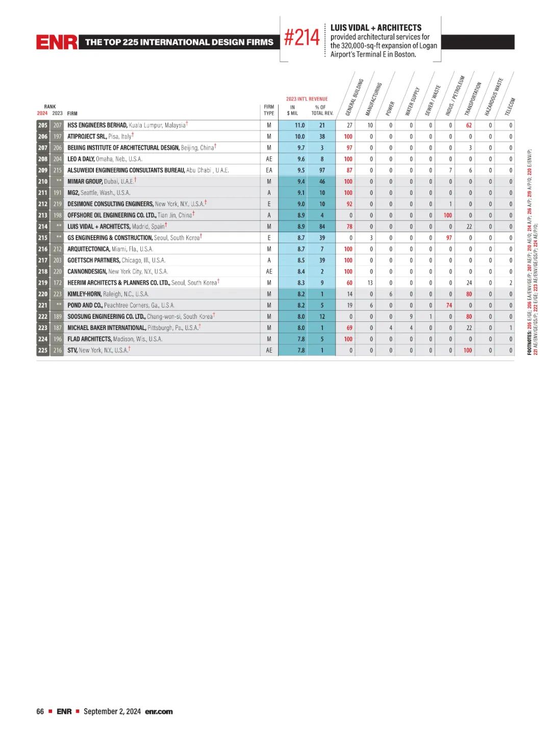 2024年度ENR“国际工程设计公司225强”和“全球工程设计公司150强”榜单发布-CSDN博客