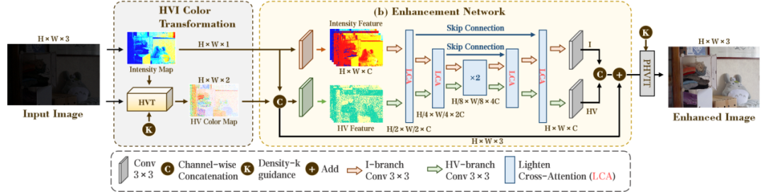 （CVPR 2025）突破低光照图像增强瓶颈！你只需要一个HVI色彩空间_hvi: a new color space for low ...
