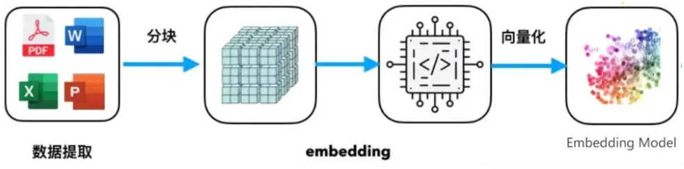 一文读懂 RAG 中的 embedding mode_rag embedding-CSDN博客