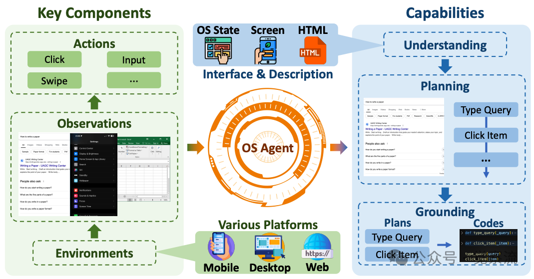 OS Agents全景解析：从MLLM基础模型到个性化智能体的演进之路_os agents:-CSDN博客