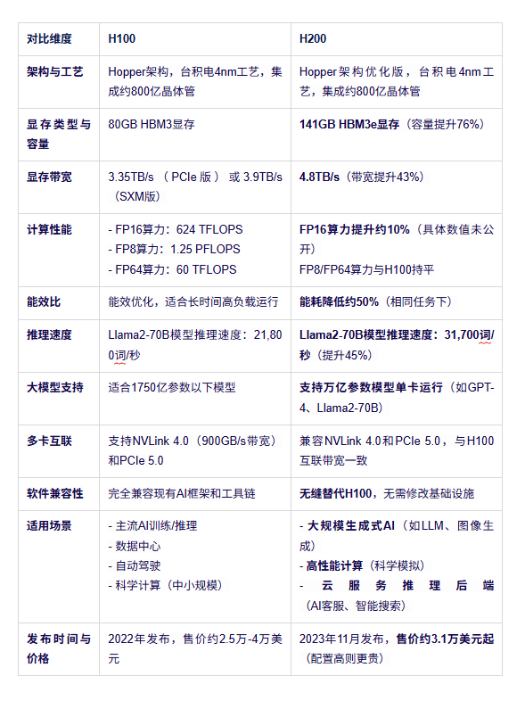如何选择适合需求的GPU？NVIDIA H100与H200详细对比指南_h200与h100算力对比-CSDN博客