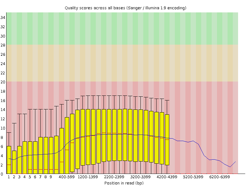 一文掌握fastqc使用及结果解读_fastqc报告怎么看-CSDN博客