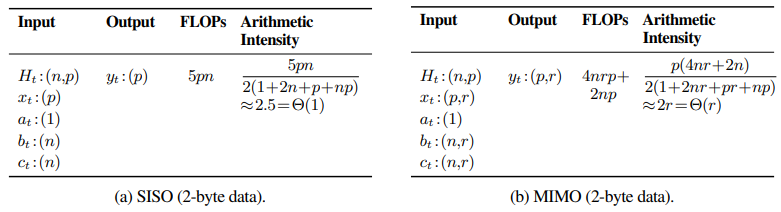 Mamba-3震撼登场！Transformer最强挑战者再进化，已进入ICLR 2026盲审-CSDN博客