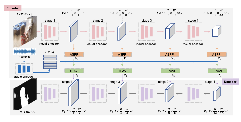 多模态任务视听分割AVS分享：一文让你了解audio-visual segmentation的前世今生（简略易上手版）_audio-visual instance segmentation ...