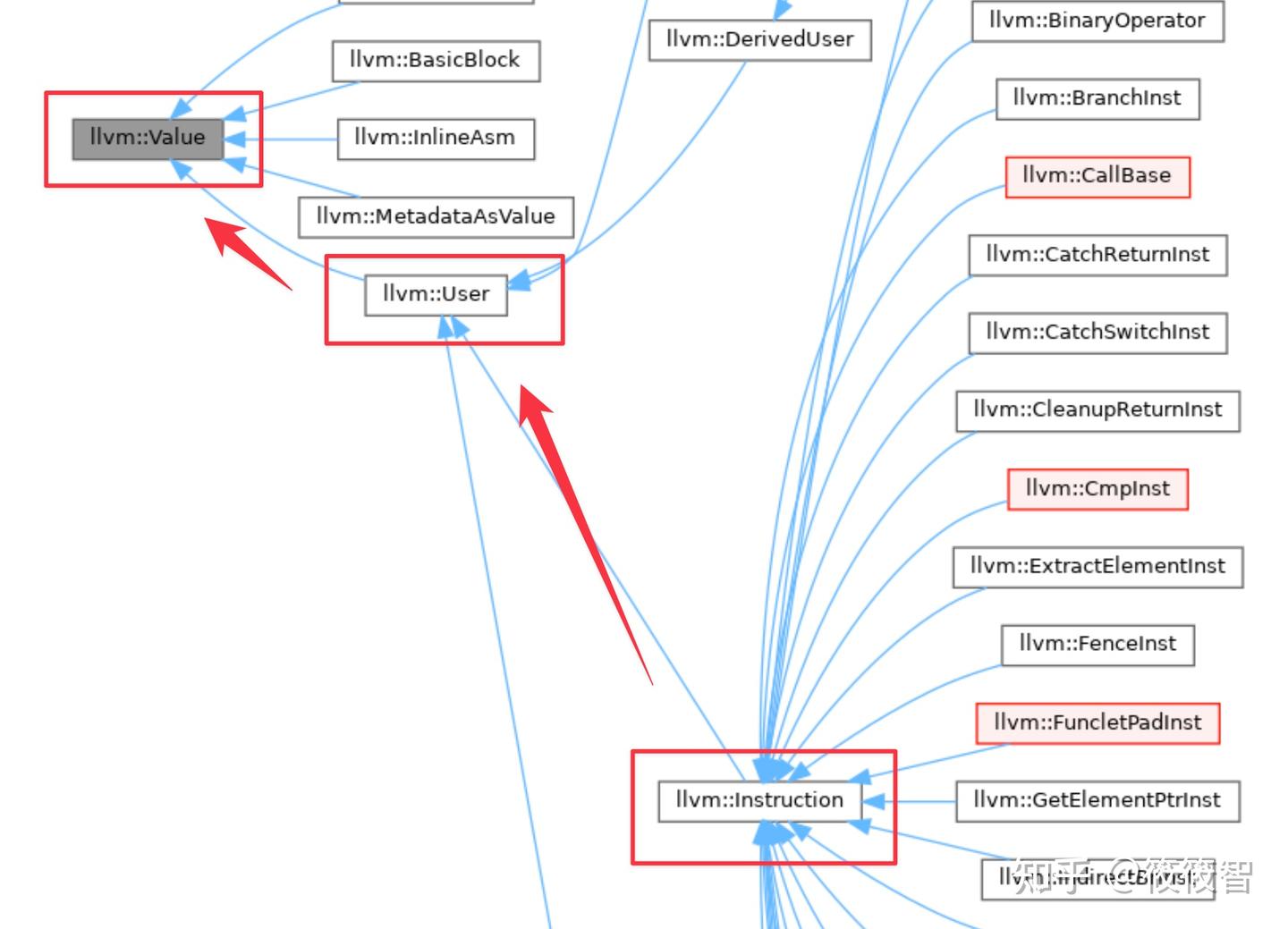 深入浅出 LLVM之 Value 、User 、Use 源码解析_llvm value use-CSDN博客