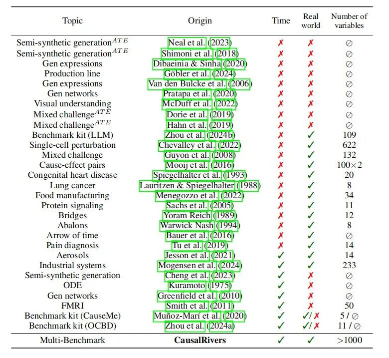 ICLR2025 Soptlight |CausalRivers：因果发现新基准，全球最大真实时间序列数据集来袭！-CSDN博客