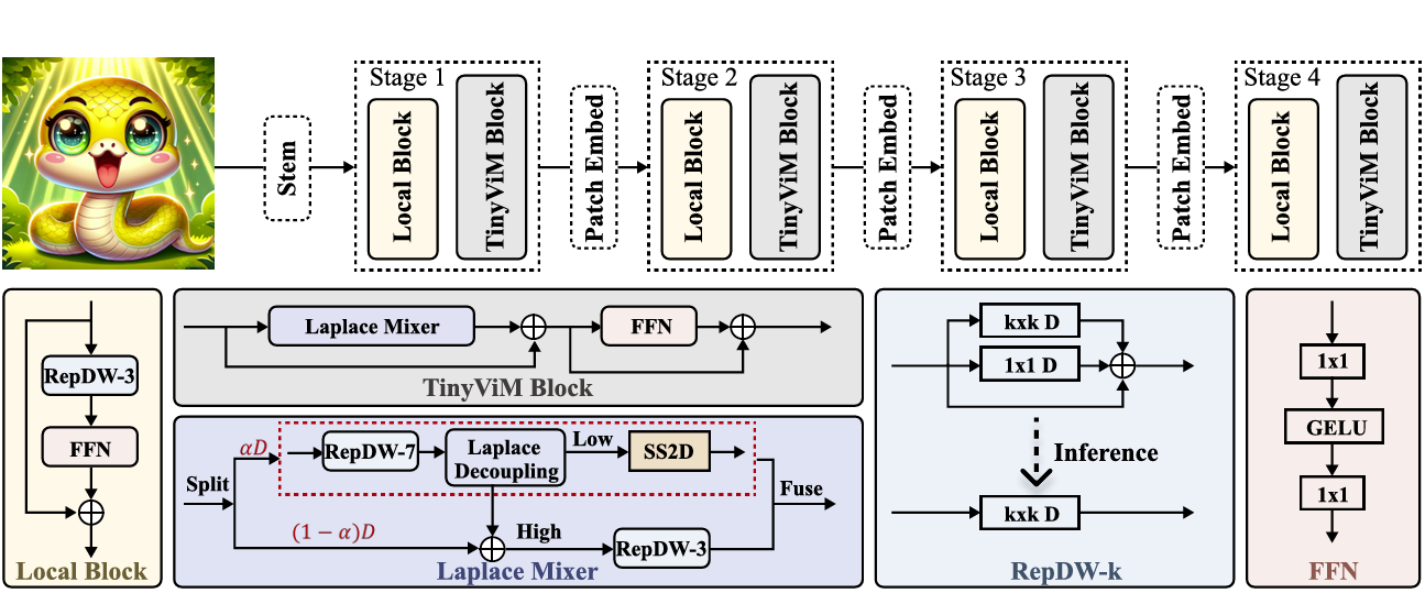【ICCV2025】计算机视觉|TinyViM：即插即用！让你的视觉模型高效涨点！-CSDN博客